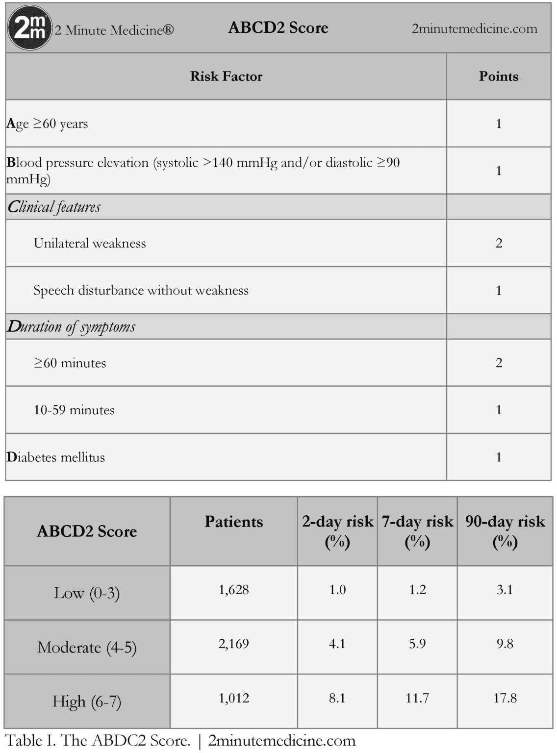 ABCD2 Score: Predicting Early Stroke Risk After Transient Ischemic ...